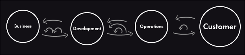 The Three Ways of DevOps | Touch4IT