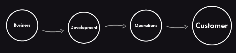 The Three Ways of DevOps | Touch4IT